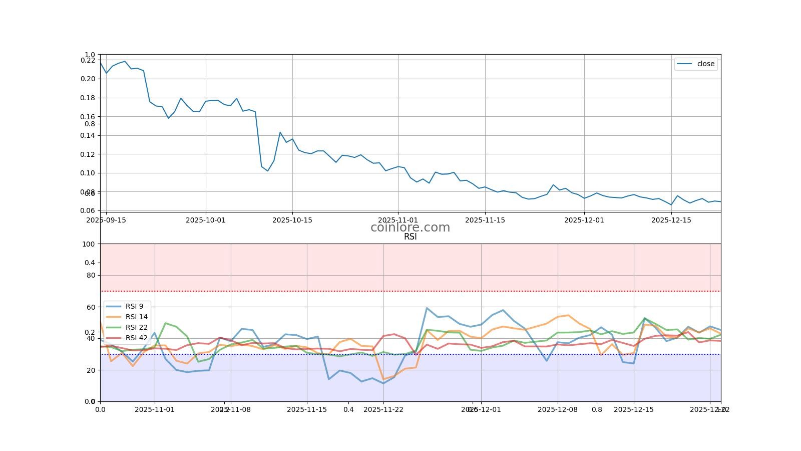 MANTRA DAO RSI indicator