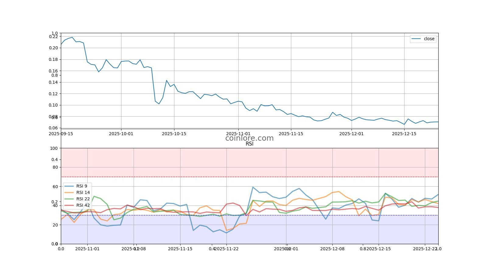 MANTRA DAO RSI indicator