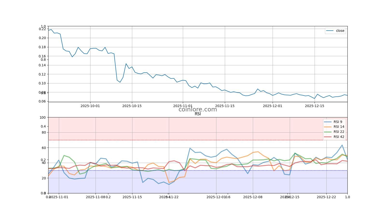 MANTRA DAO RSI indicator