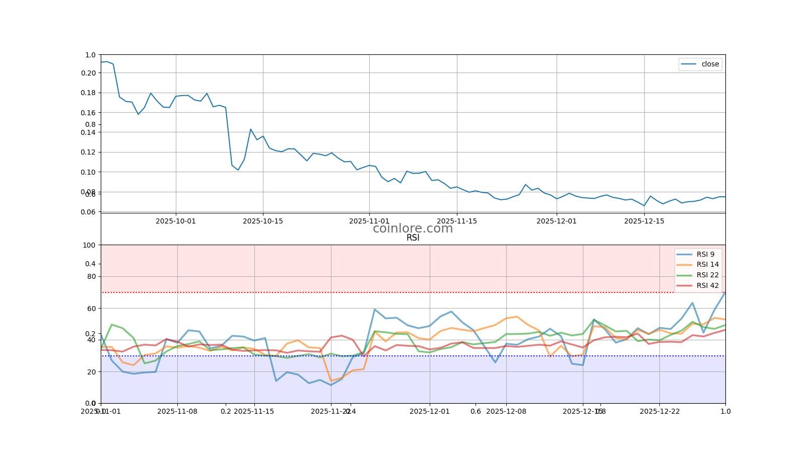 MANTRA DAO RSI indicator