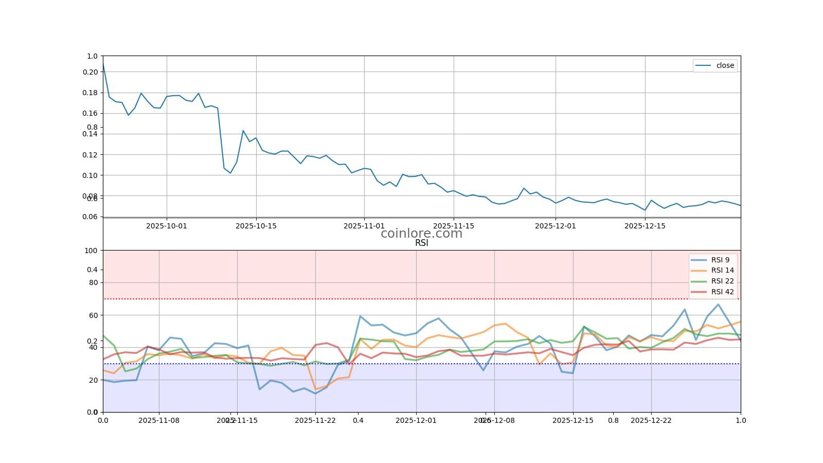 MANTRA DAO RSI indicator
