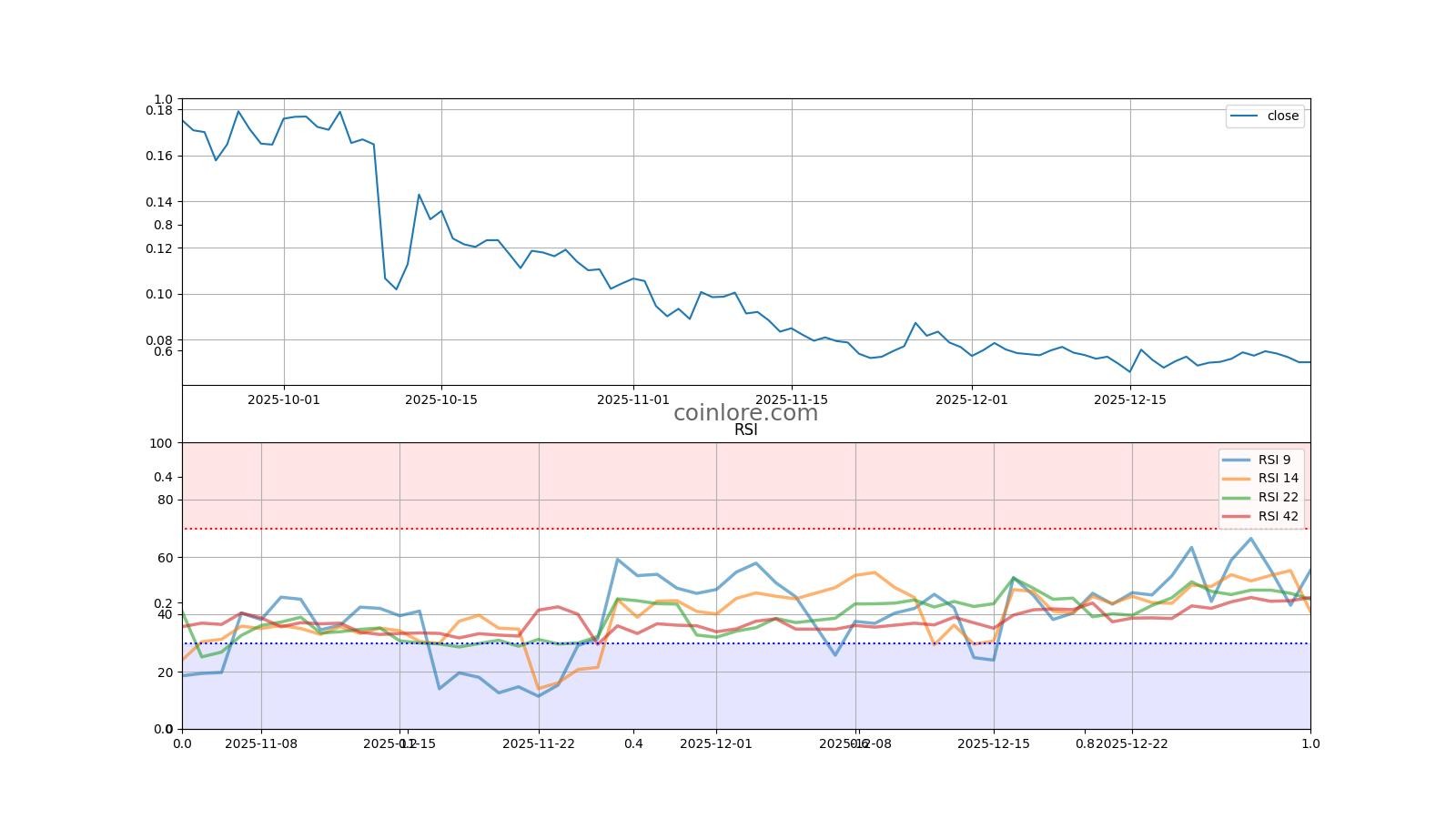 MANTRA DAO RSI indicator