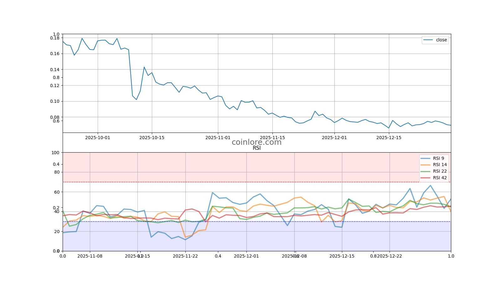 MANTRA DAO RSI indicator
