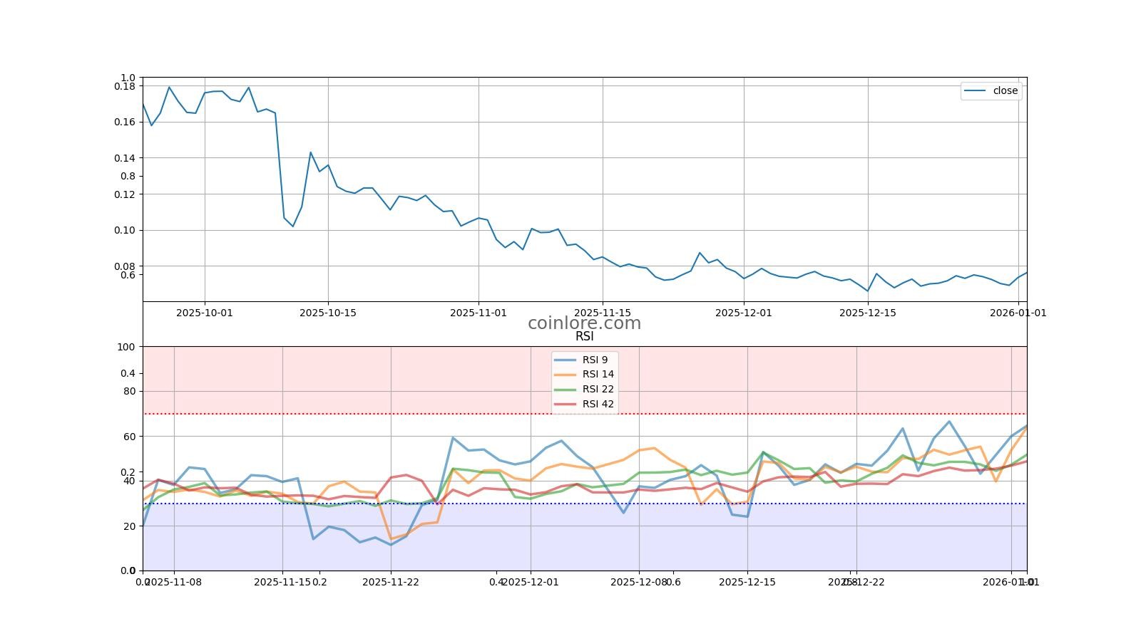 MANTRA DAO RSI indicator