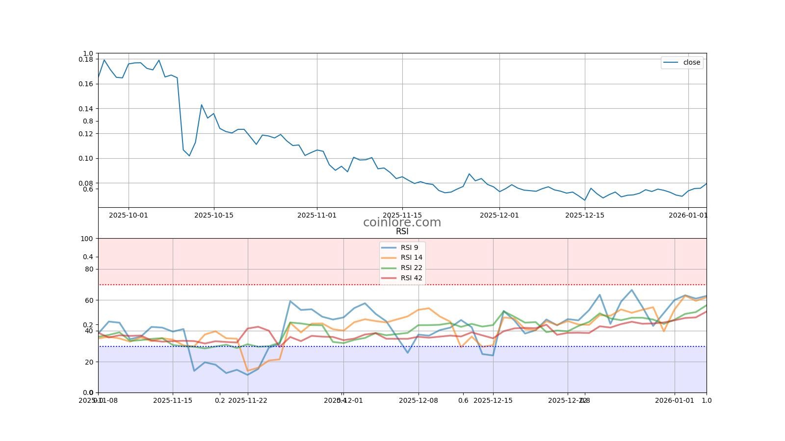 MANTRA DAO RSI indicator