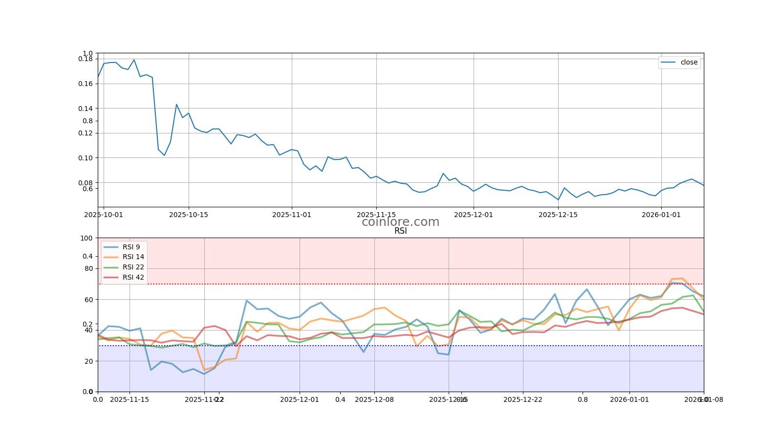 MANTRA DAO RSI indicator