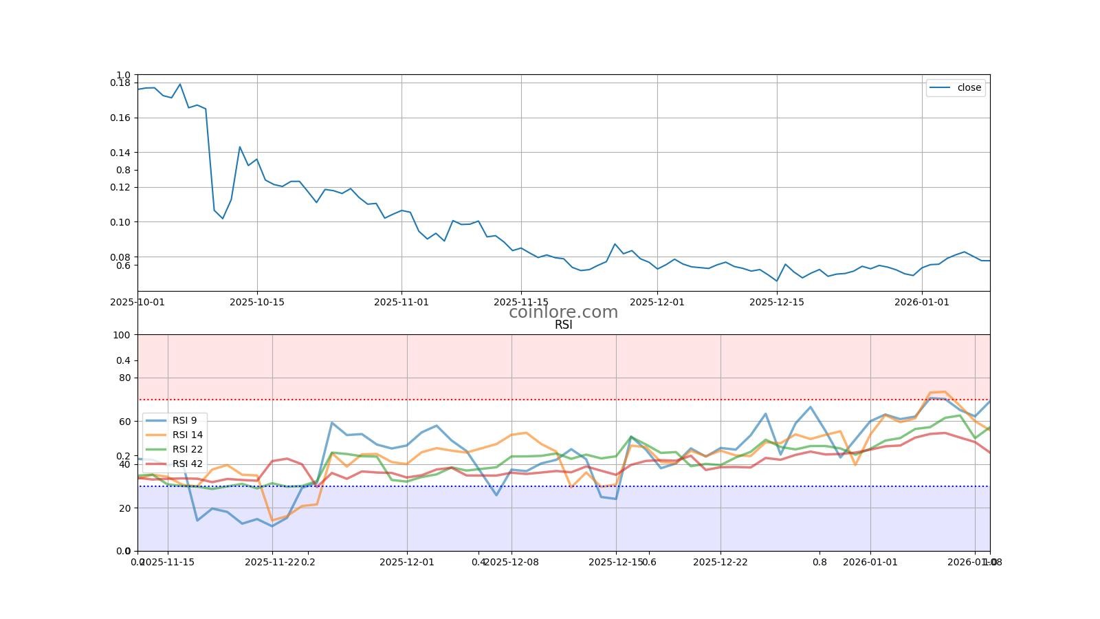 MANTRA DAO RSI indicator