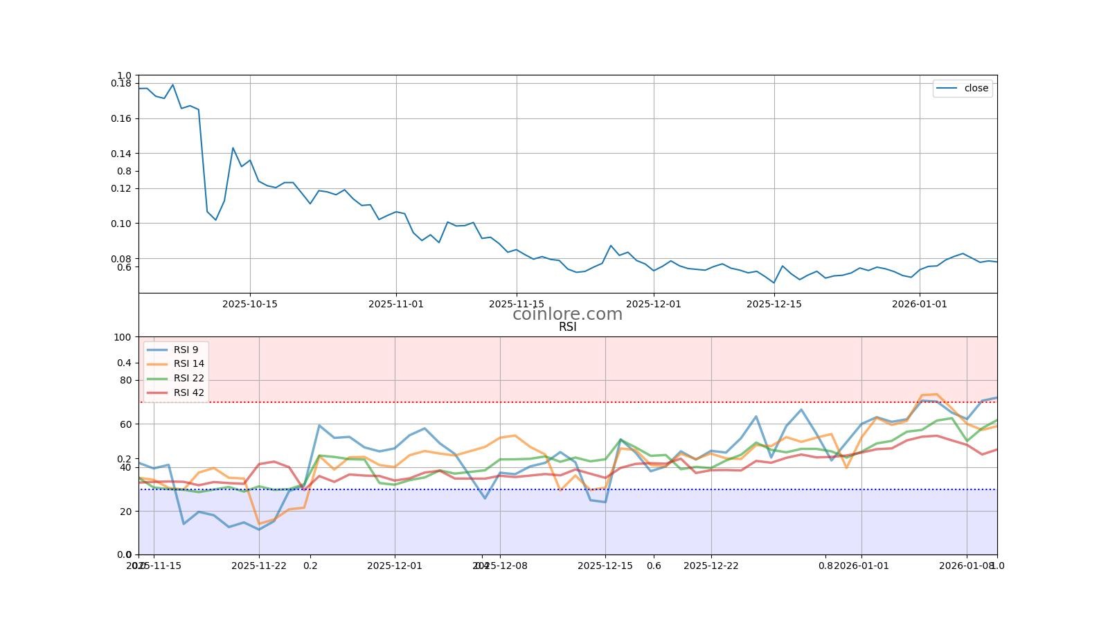 MANTRA DAO RSI indicator