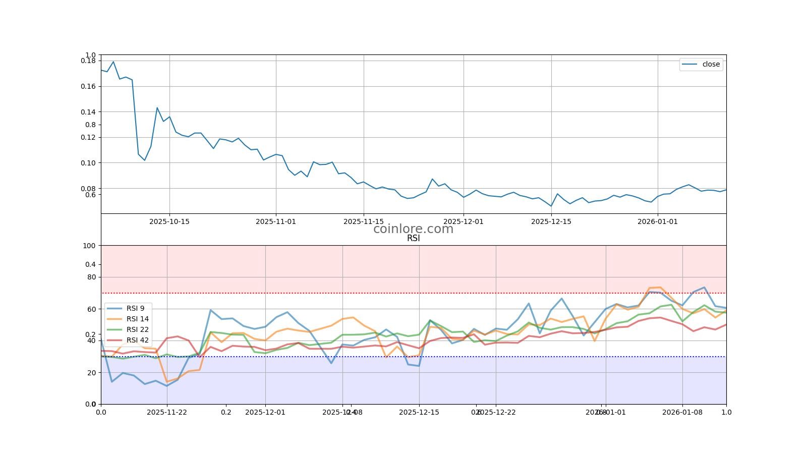 MANTRA DAO RSI indicator