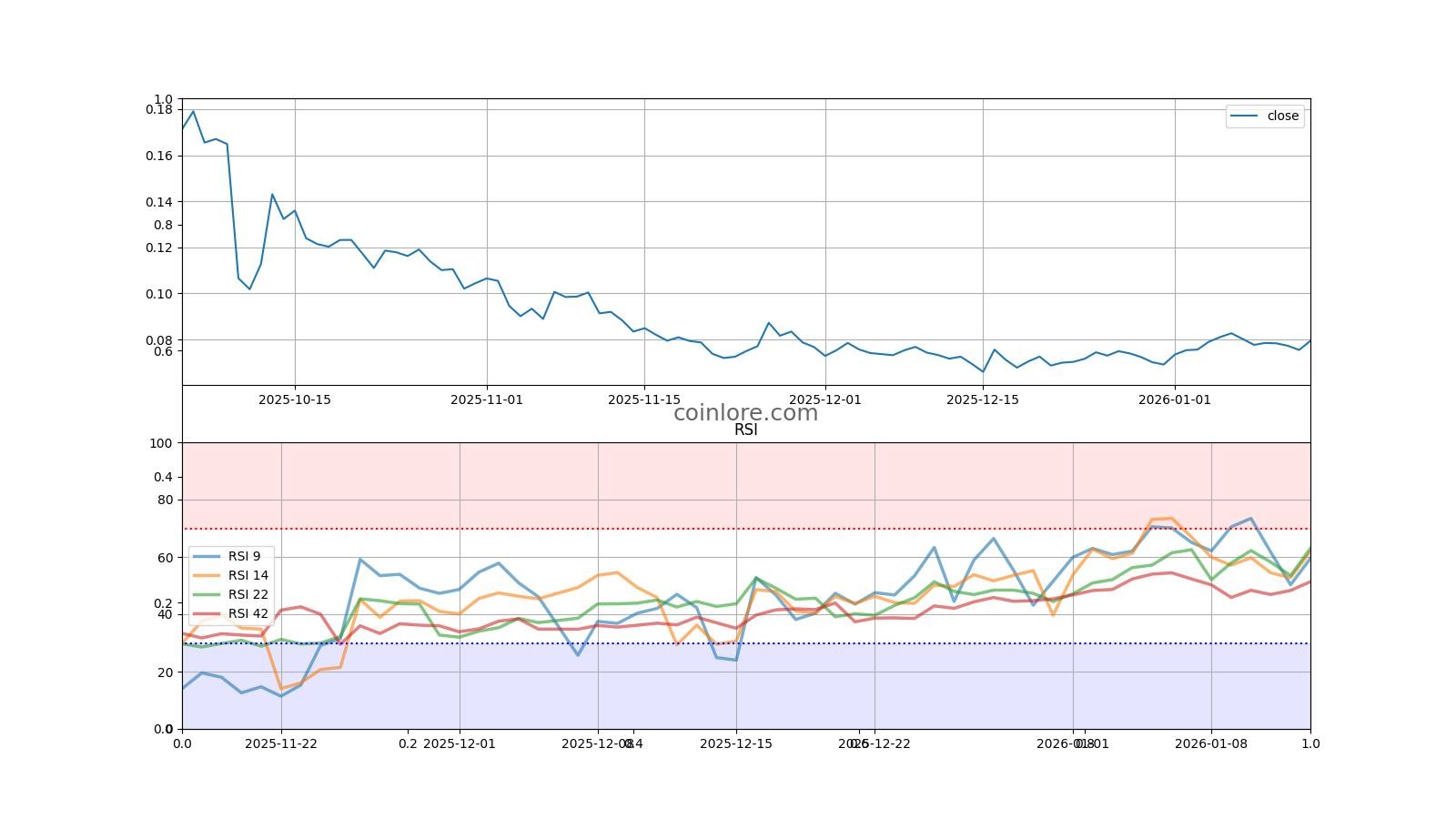 MANTRA DAO RSI indicator