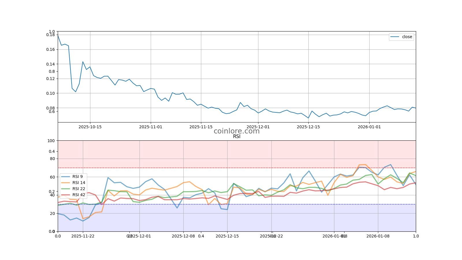 MANTRA DAO RSI indicator