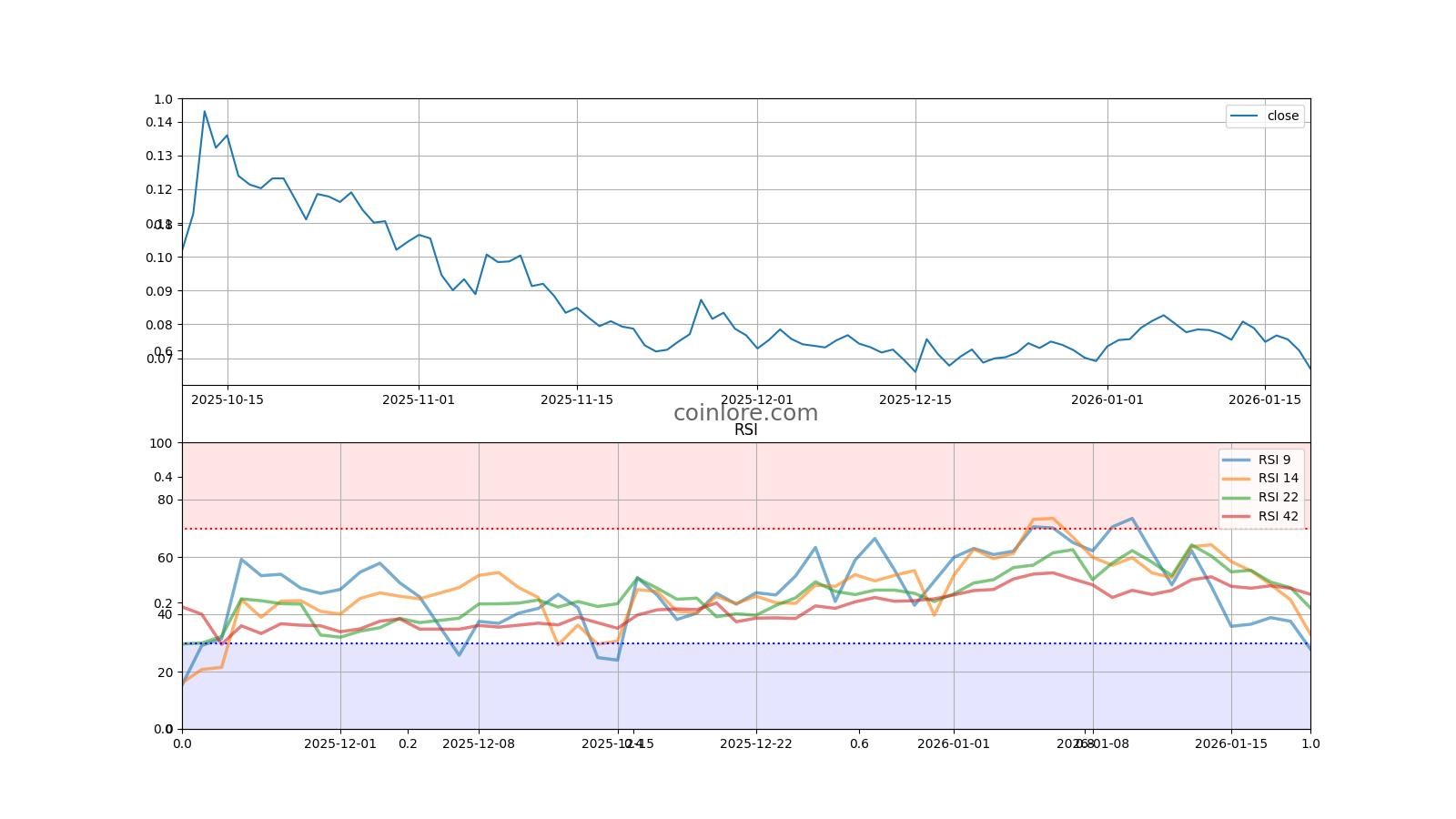 MANTRA DAO RSI indicator