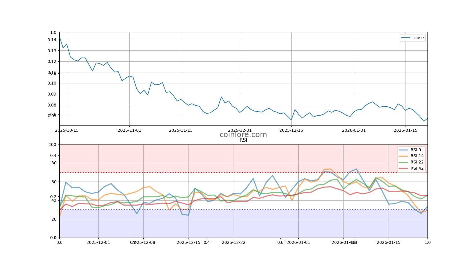 MANTRA DAO RSI indicator