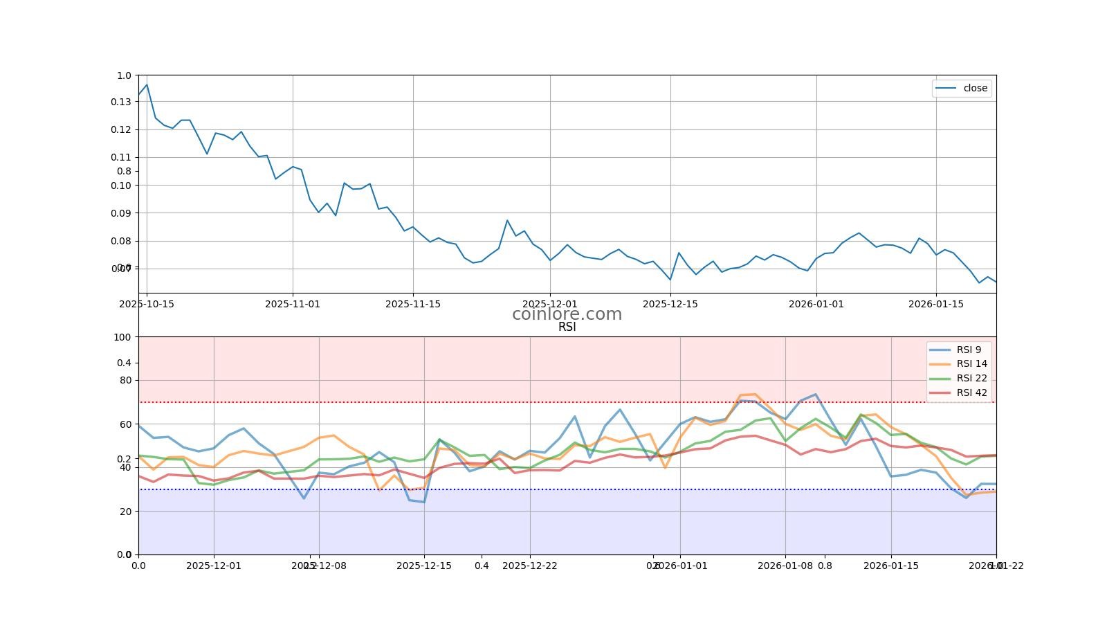 MANTRA DAO RSI indicator