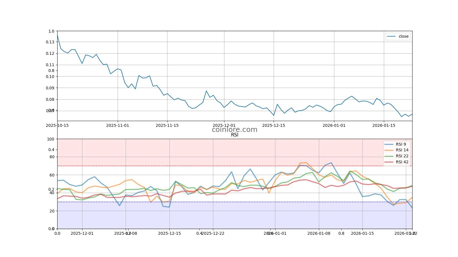 MANTRA DAO RSI indicator