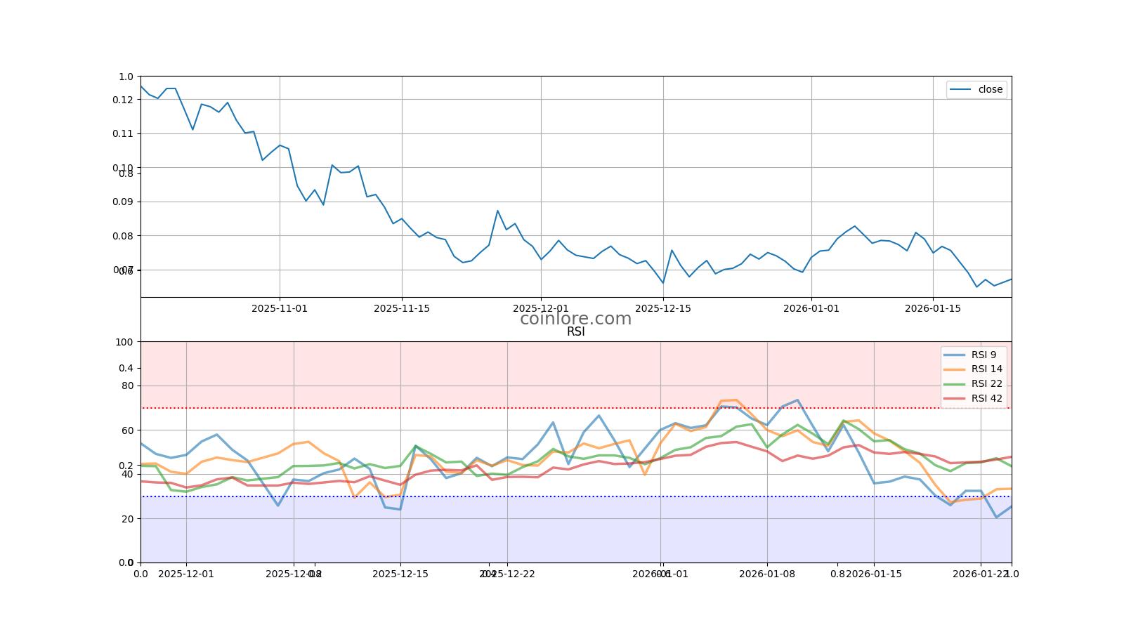 MANTRA DAO RSI indicator