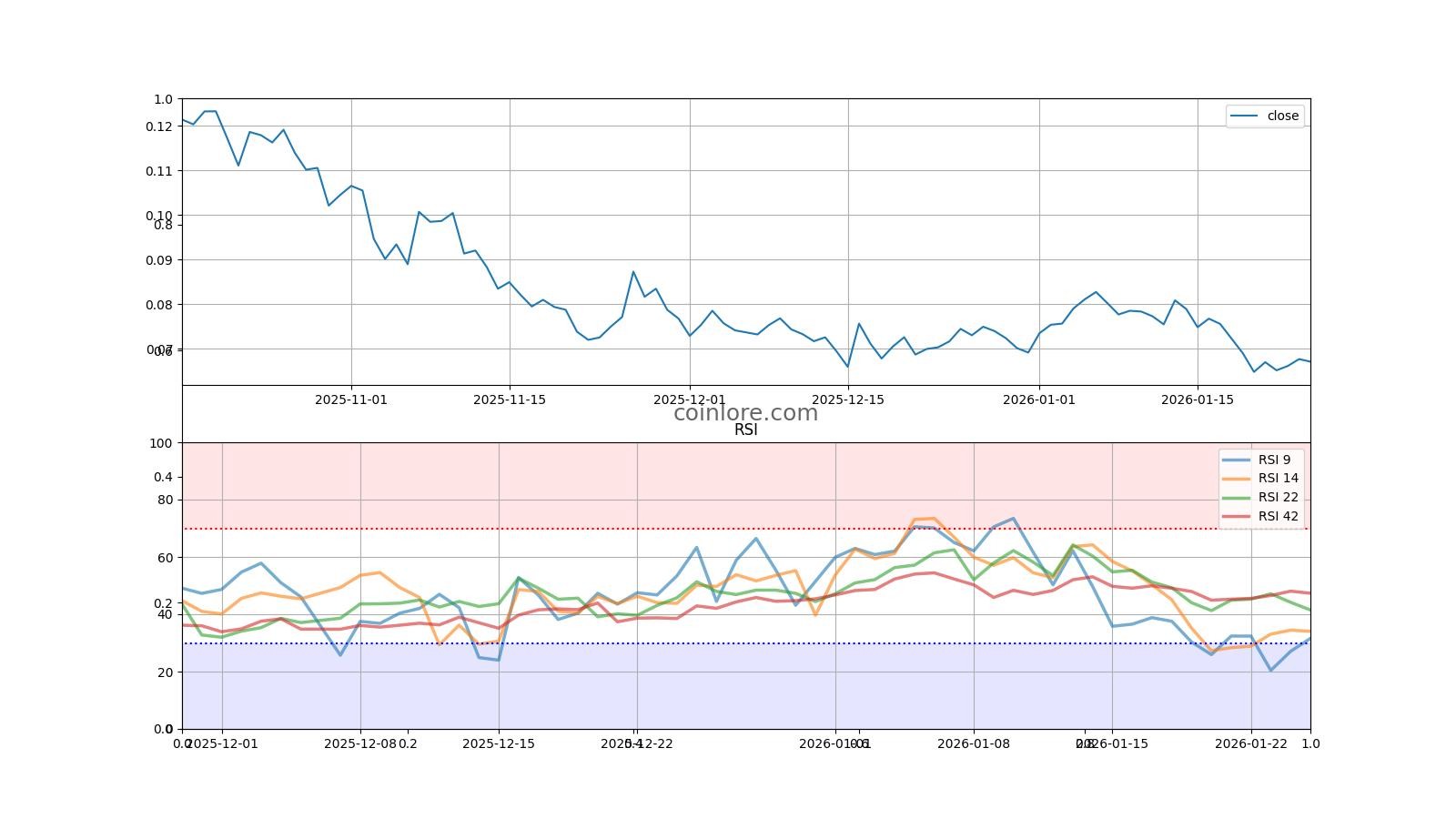 MANTRA DAO RSI indicator