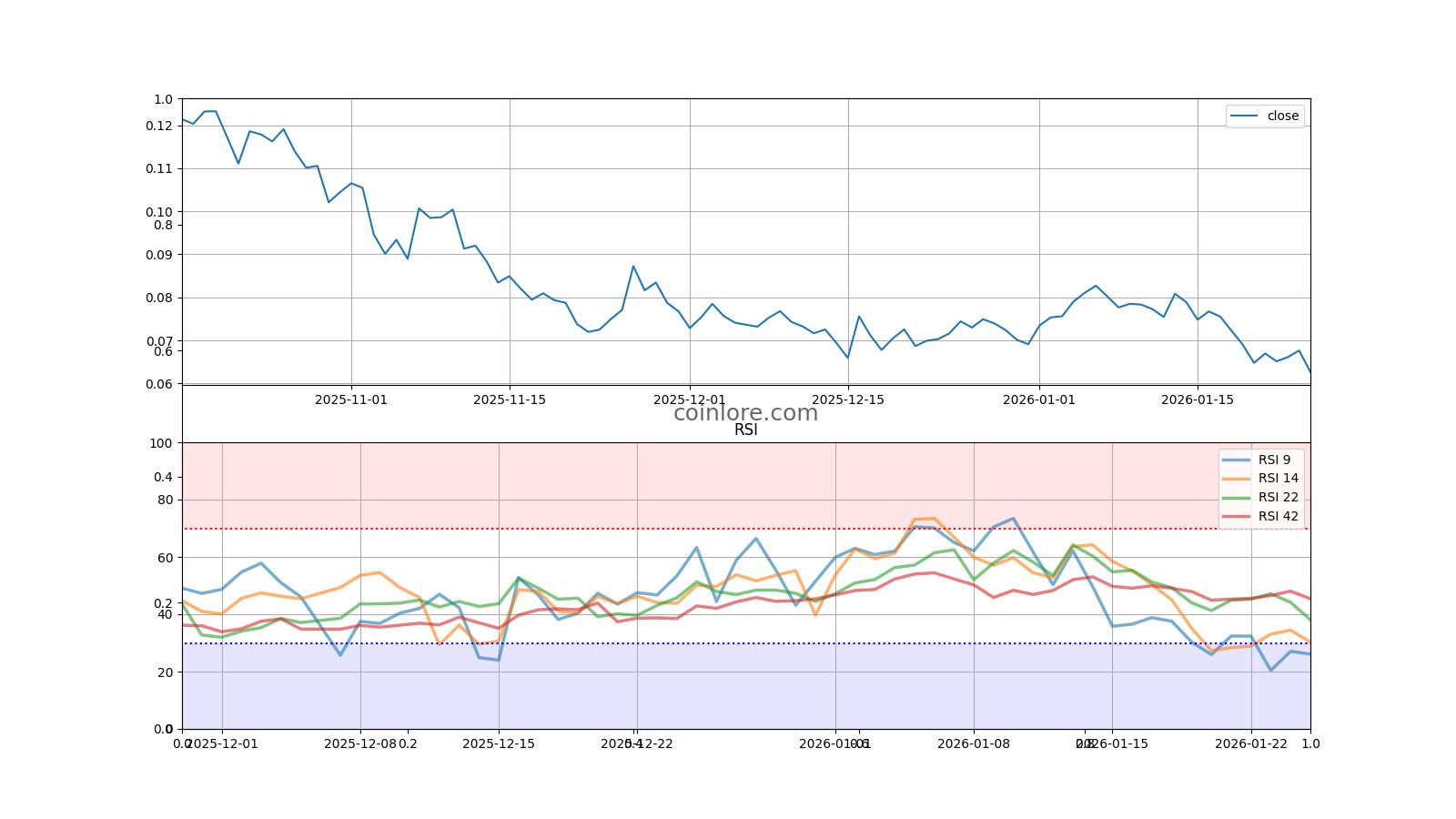 MANTRA DAO RSI indicator