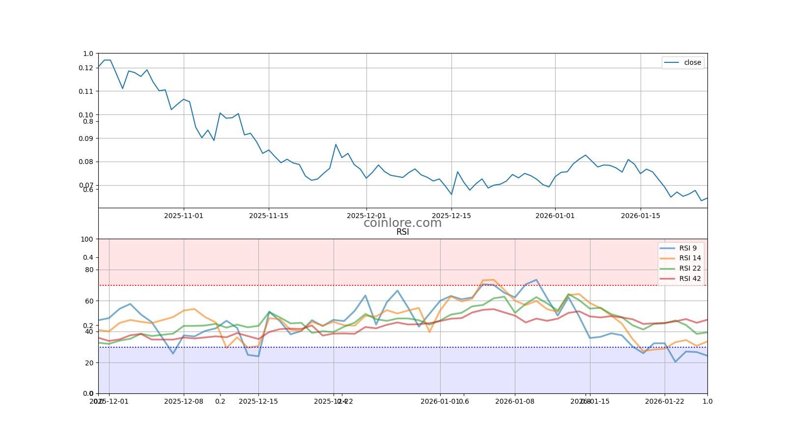 MANTRA DAO RSI indicator