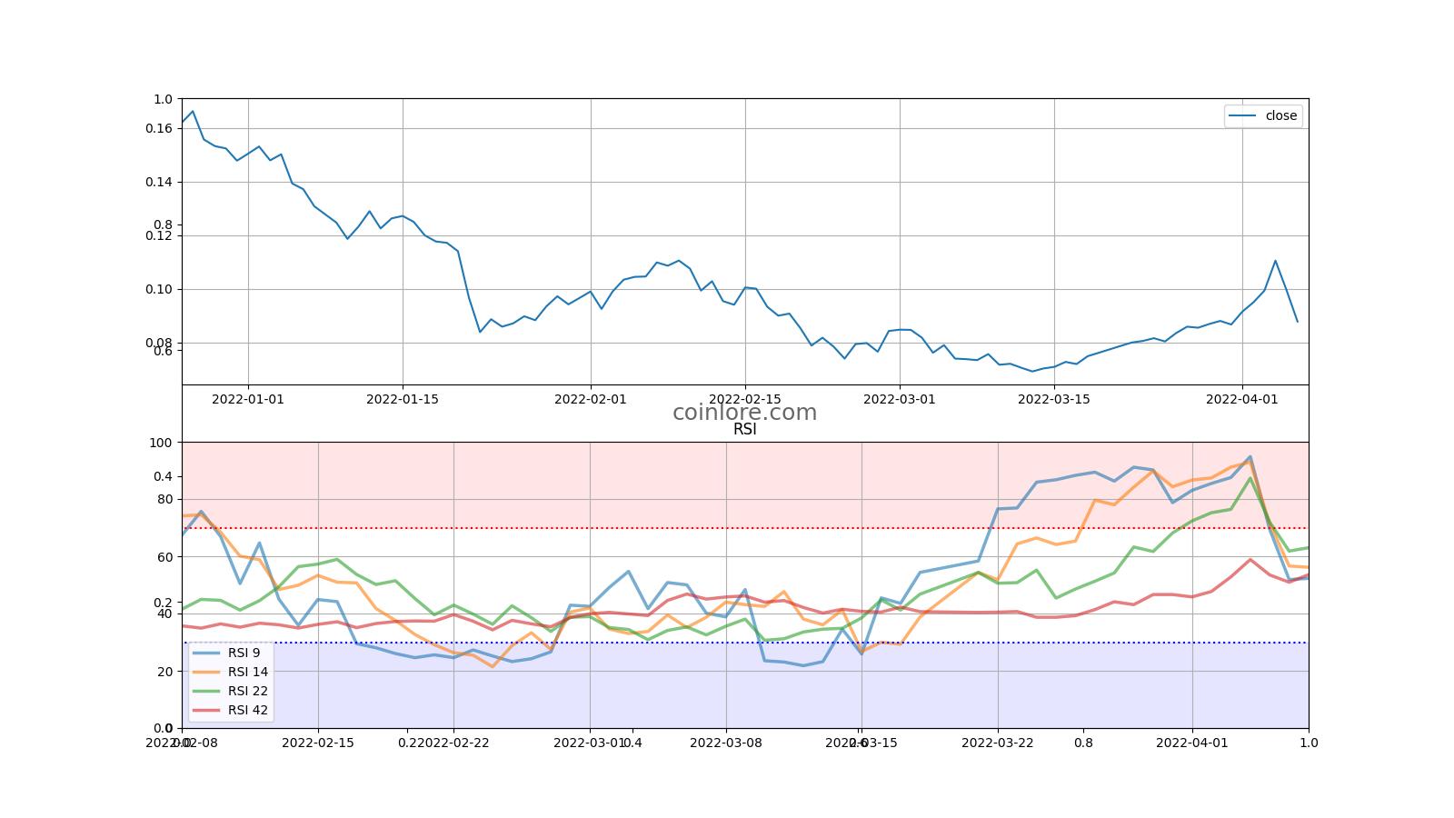 MANTRA DAO RSI indicator