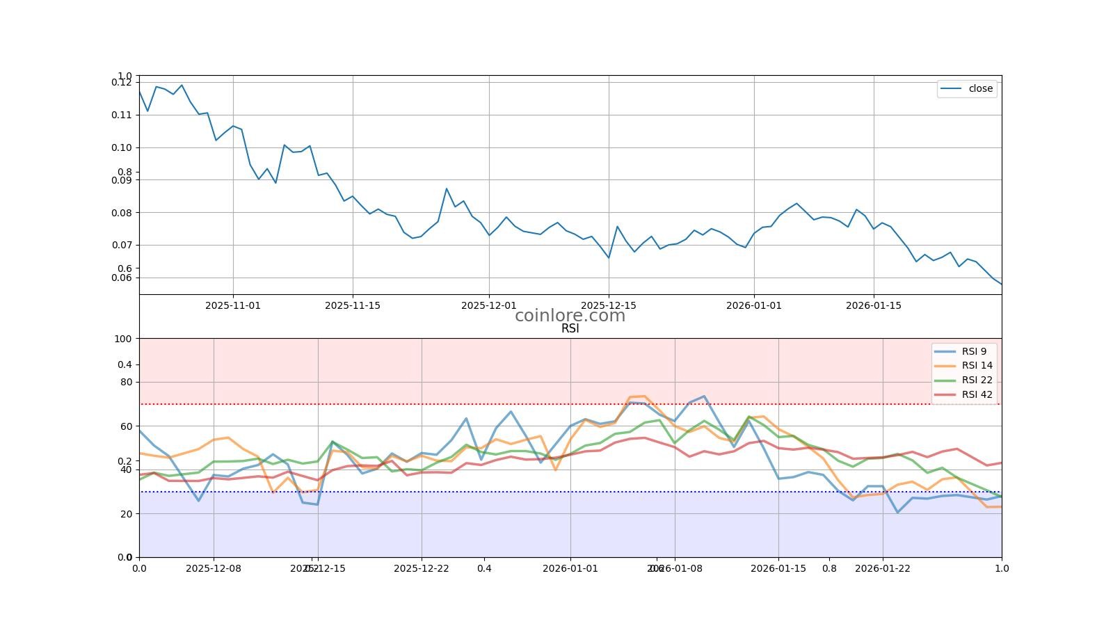 MANTRA DAO RSI indicator