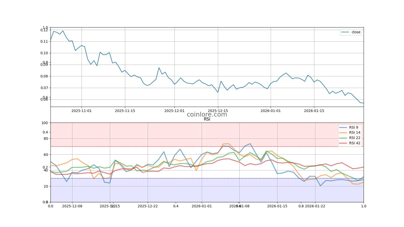 MANTRA DAO RSI indicator