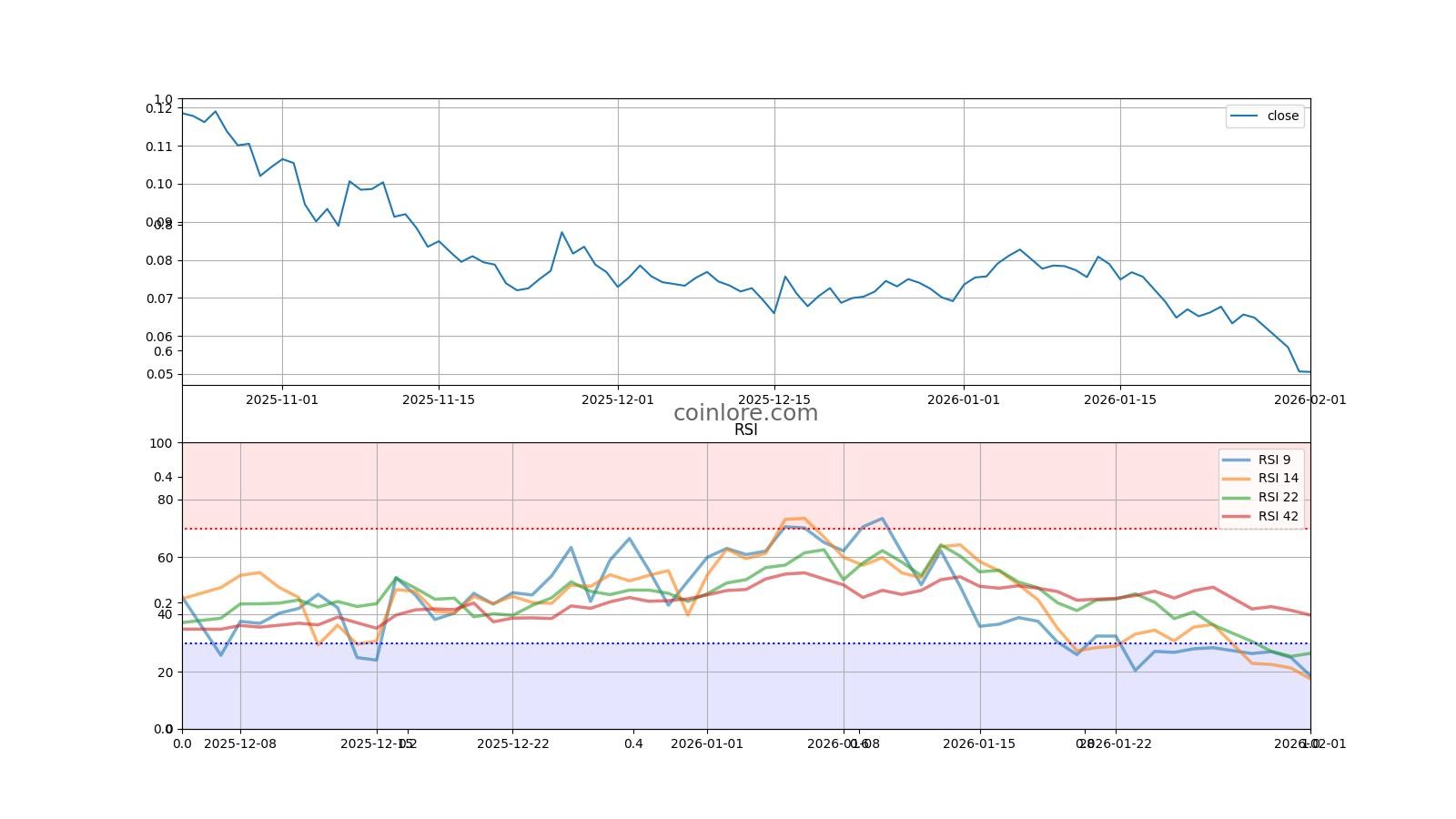 MANTRA DAO RSI indicator