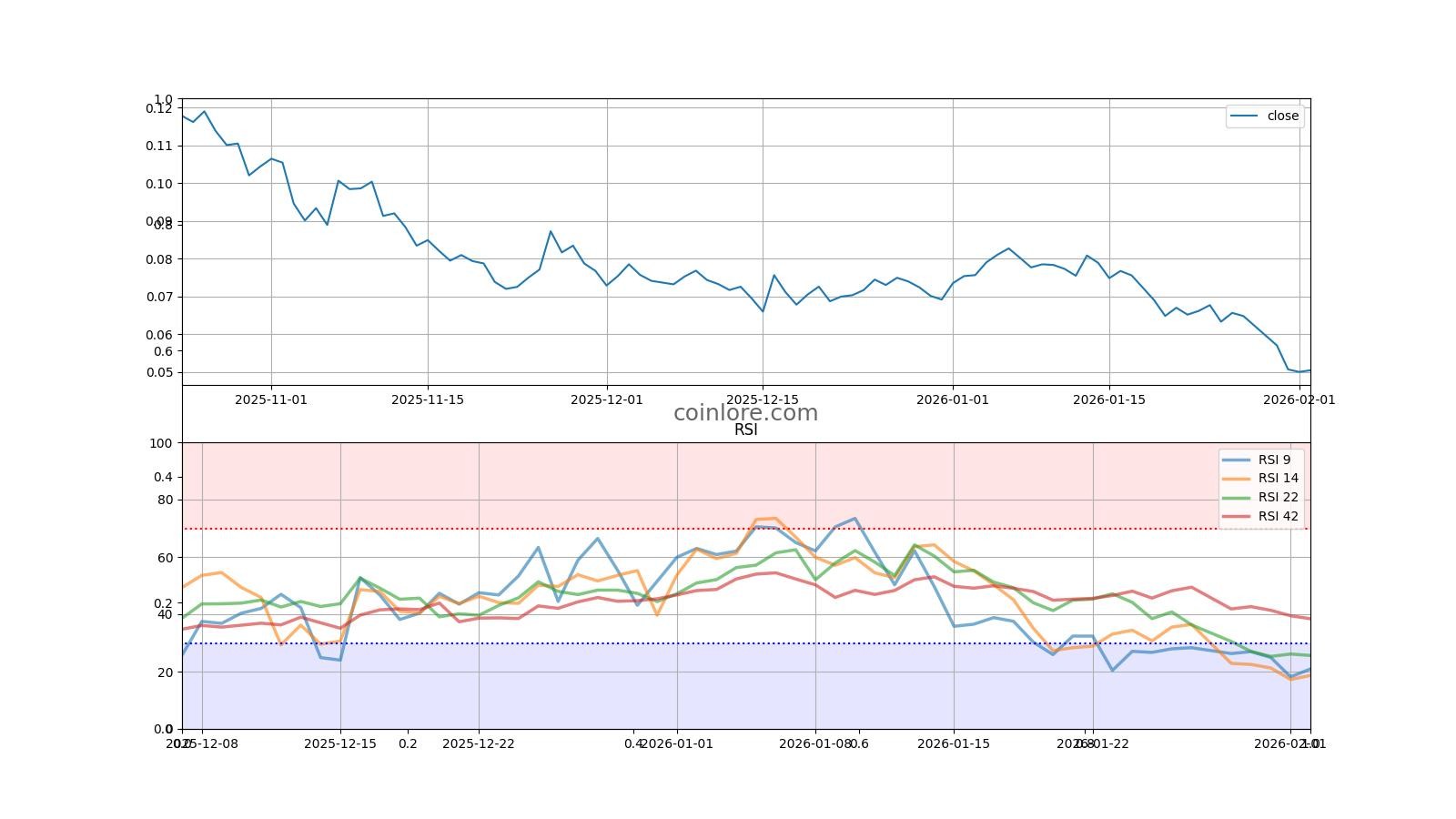 MANTRA DAO RSI indicator