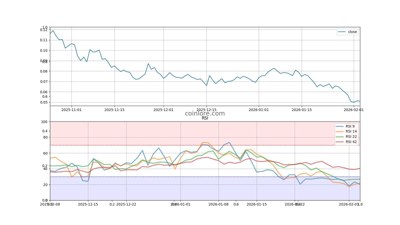 MANTRA DAO RSI indicator