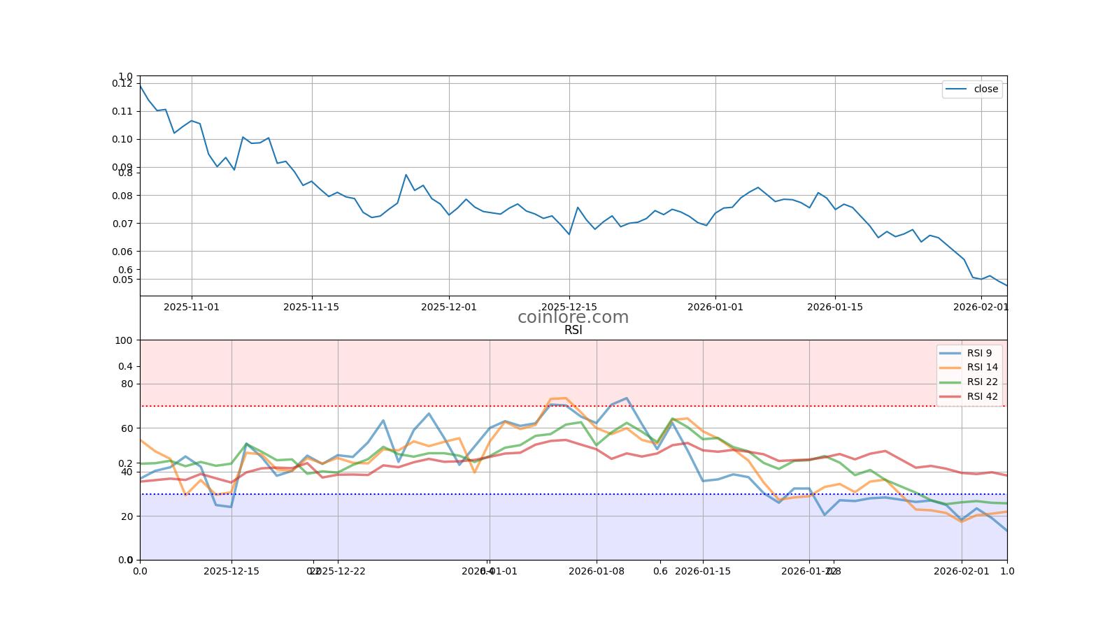 MANTRA DAO RSI indicator