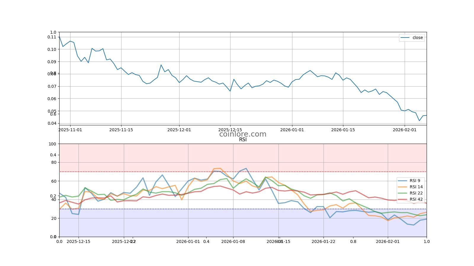 MANTRA DAO RSI indicator