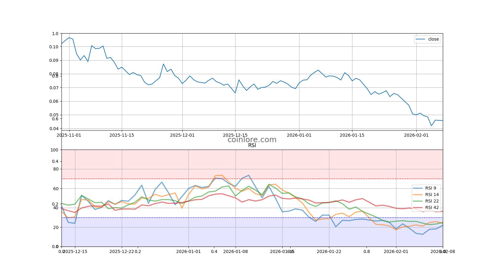 MANTRA DAO RSI indicator