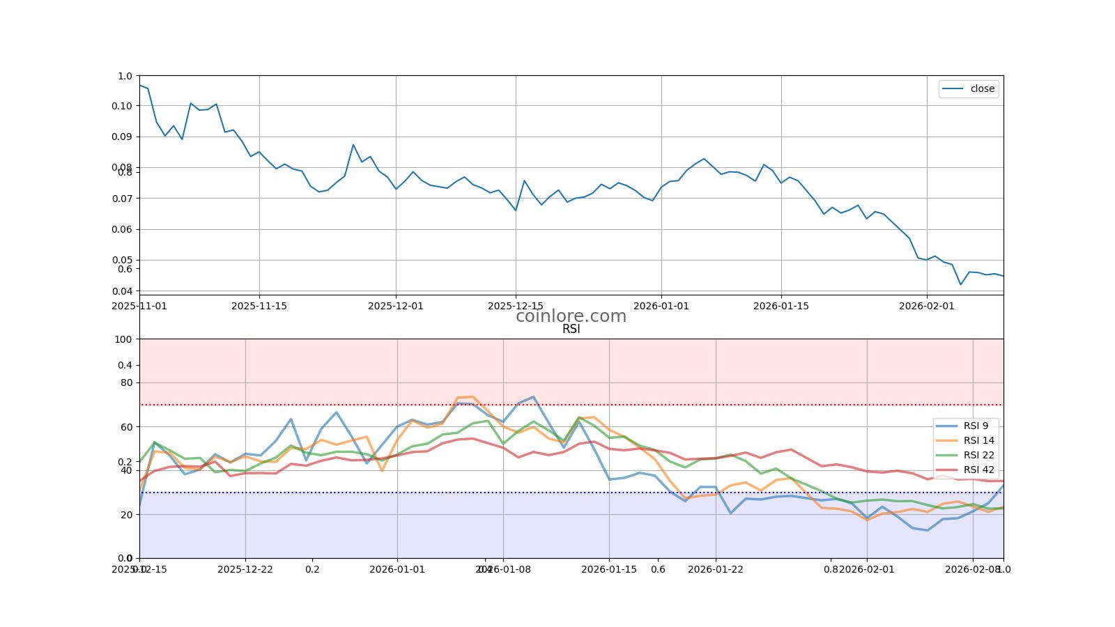 MANTRA DAO RSI indicator