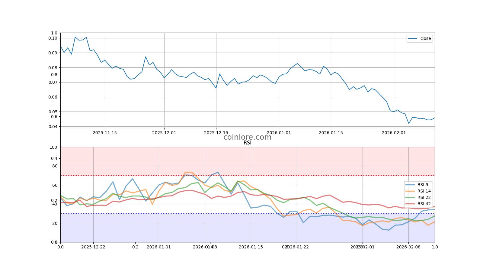 MANTRA DAO RSI indicator