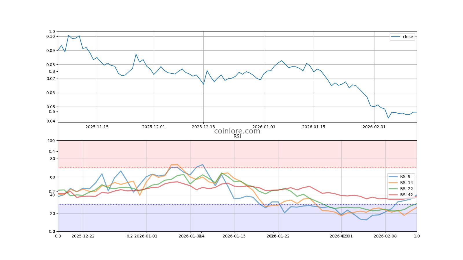 MANTRA DAO RSI indicator