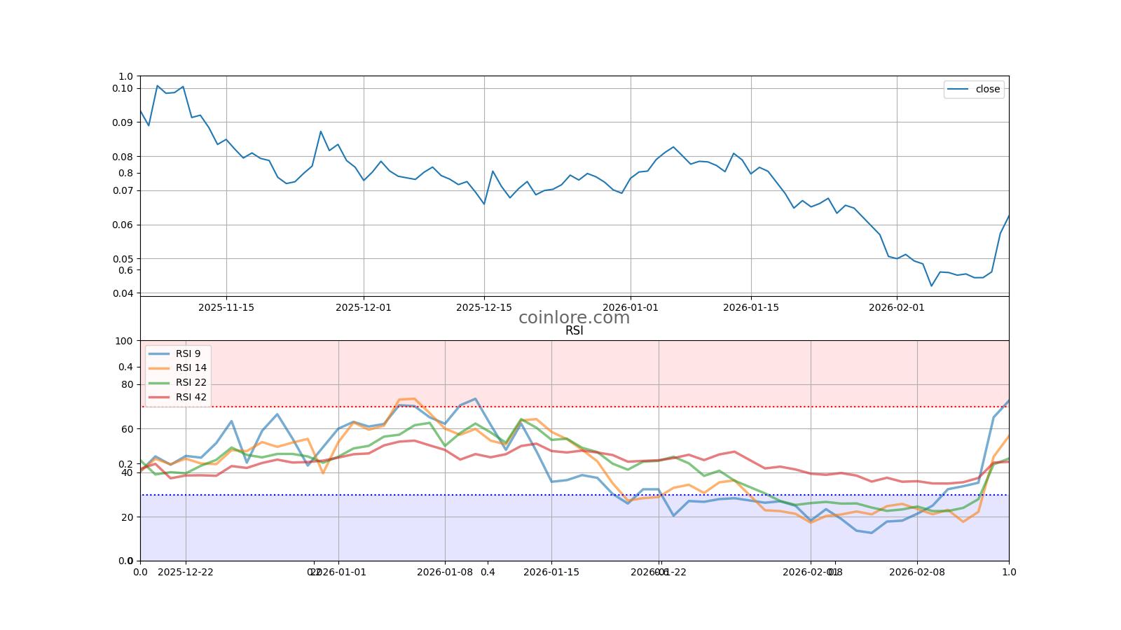 MANTRA DAO RSI indicator