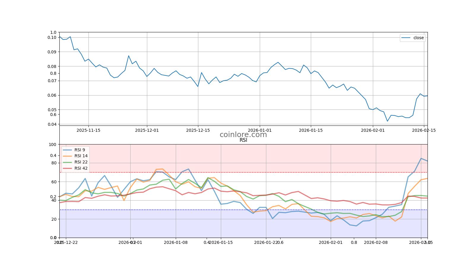 MANTRA DAO RSI indicator