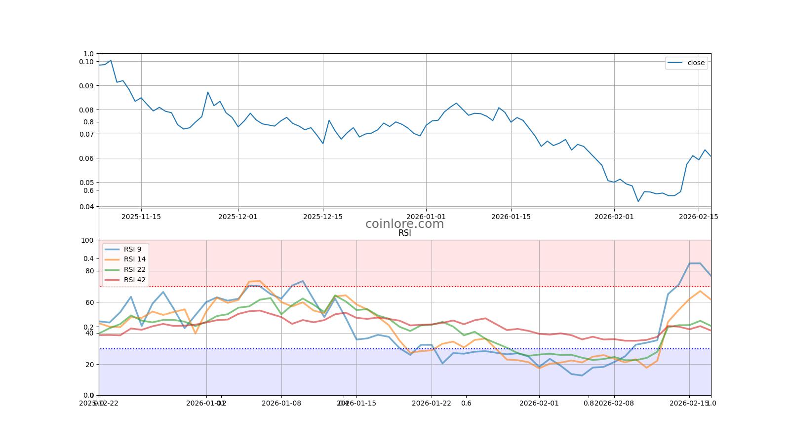 MANTRA DAO RSI indicator