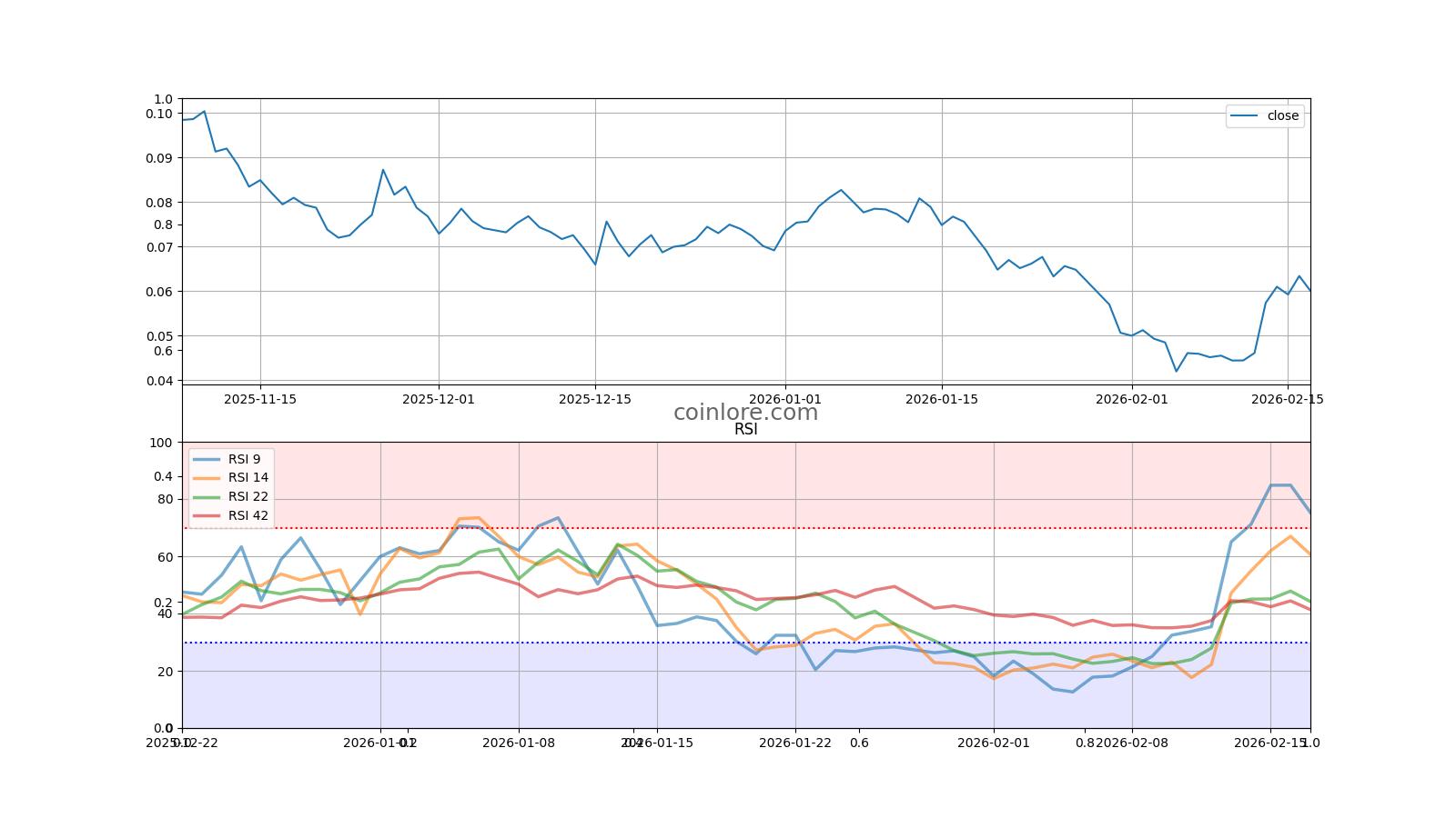 MANTRA DAO RSI indicator
