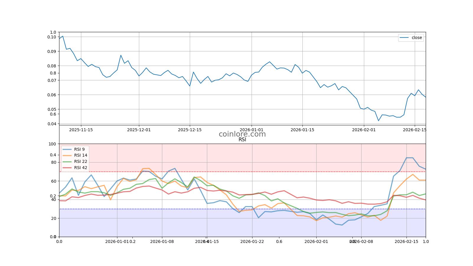 MANTRA DAO RSI indicator
