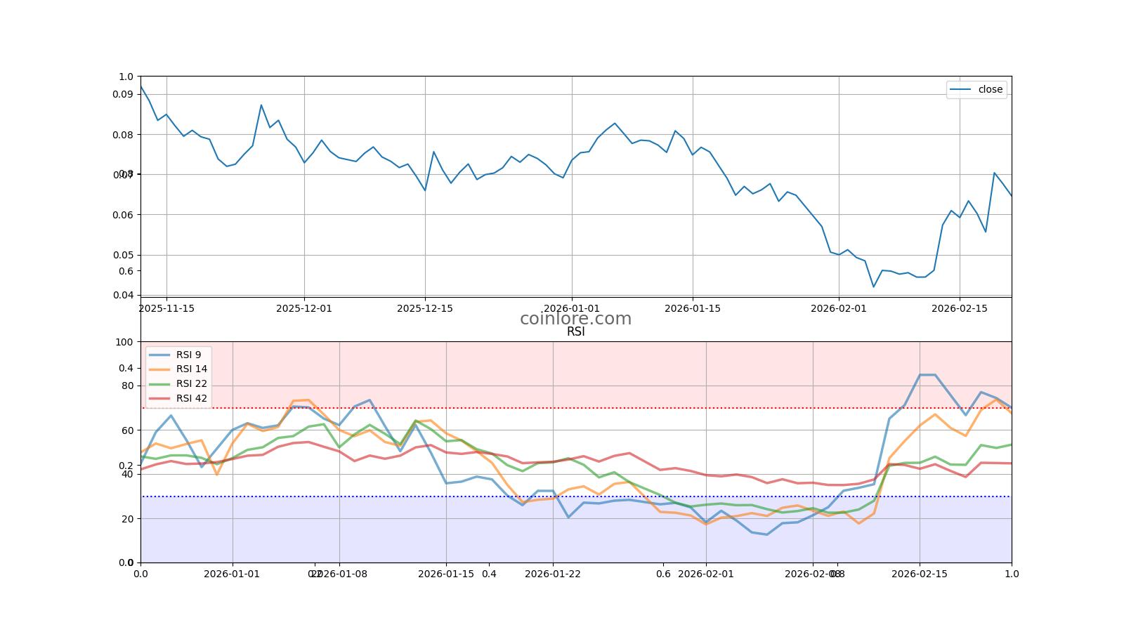 MANTRA DAO RSI indicator