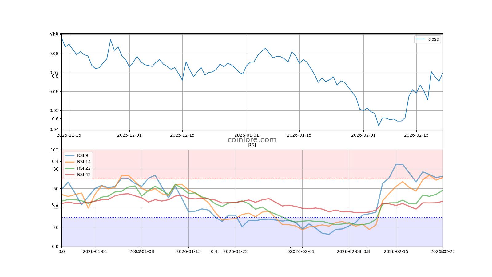 MANTRA DAO RSI indicator
