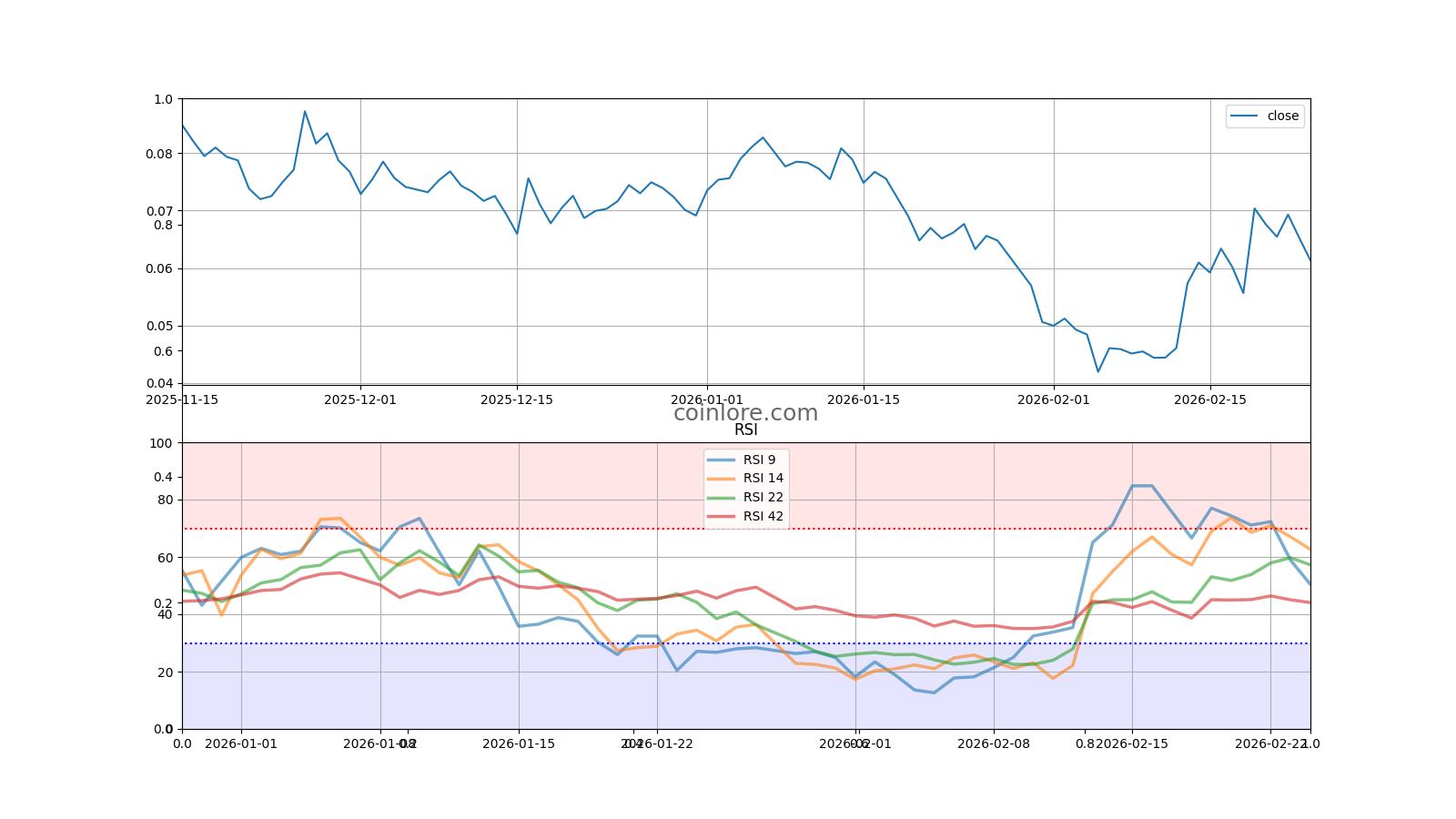 MANTRA DAO RSI indicator