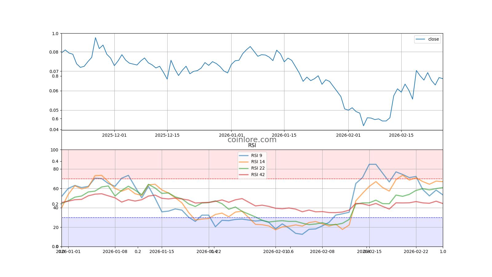 MANTRA DAO RSI indicator