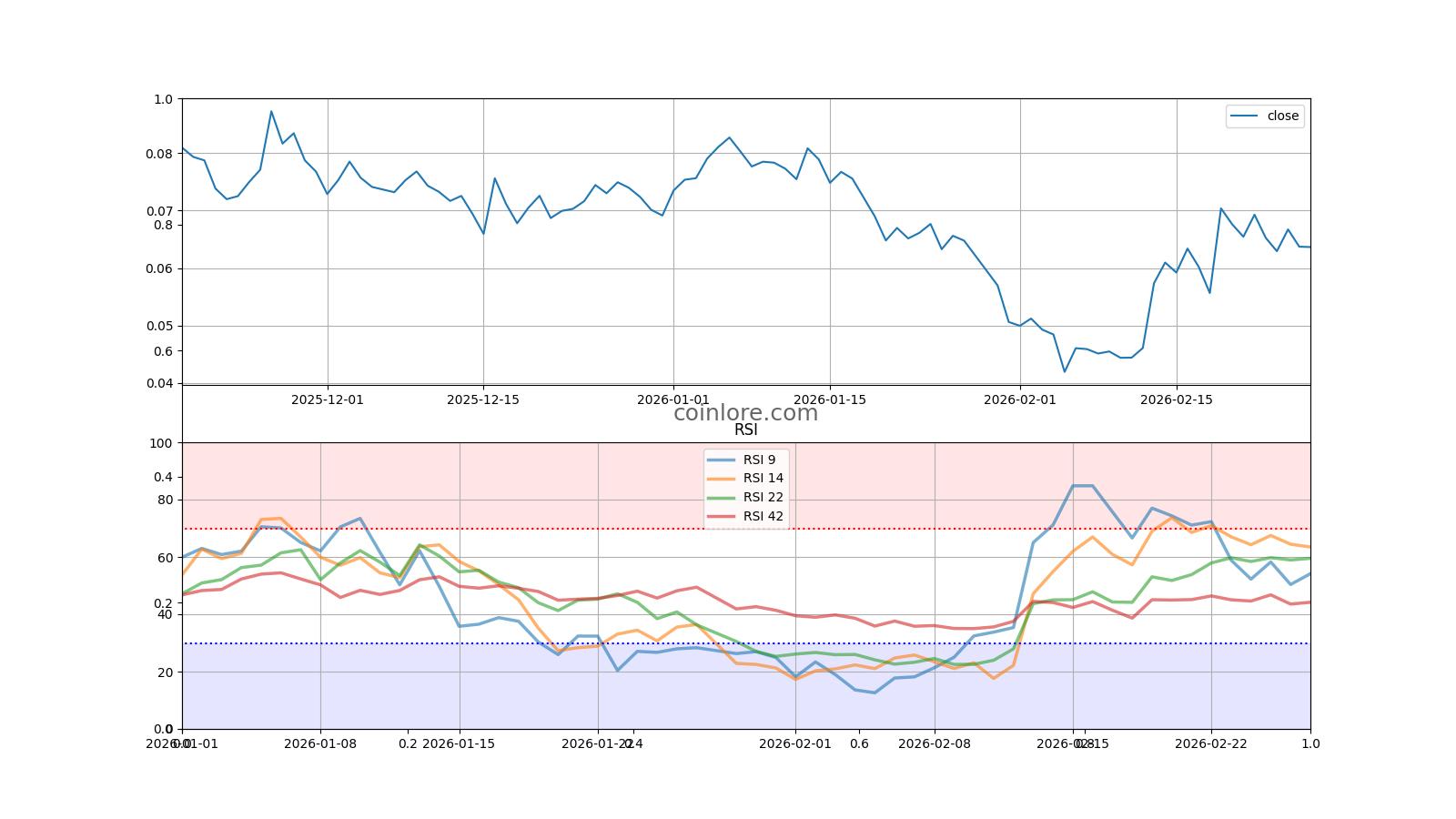 MANTRA DAO RSI indicator