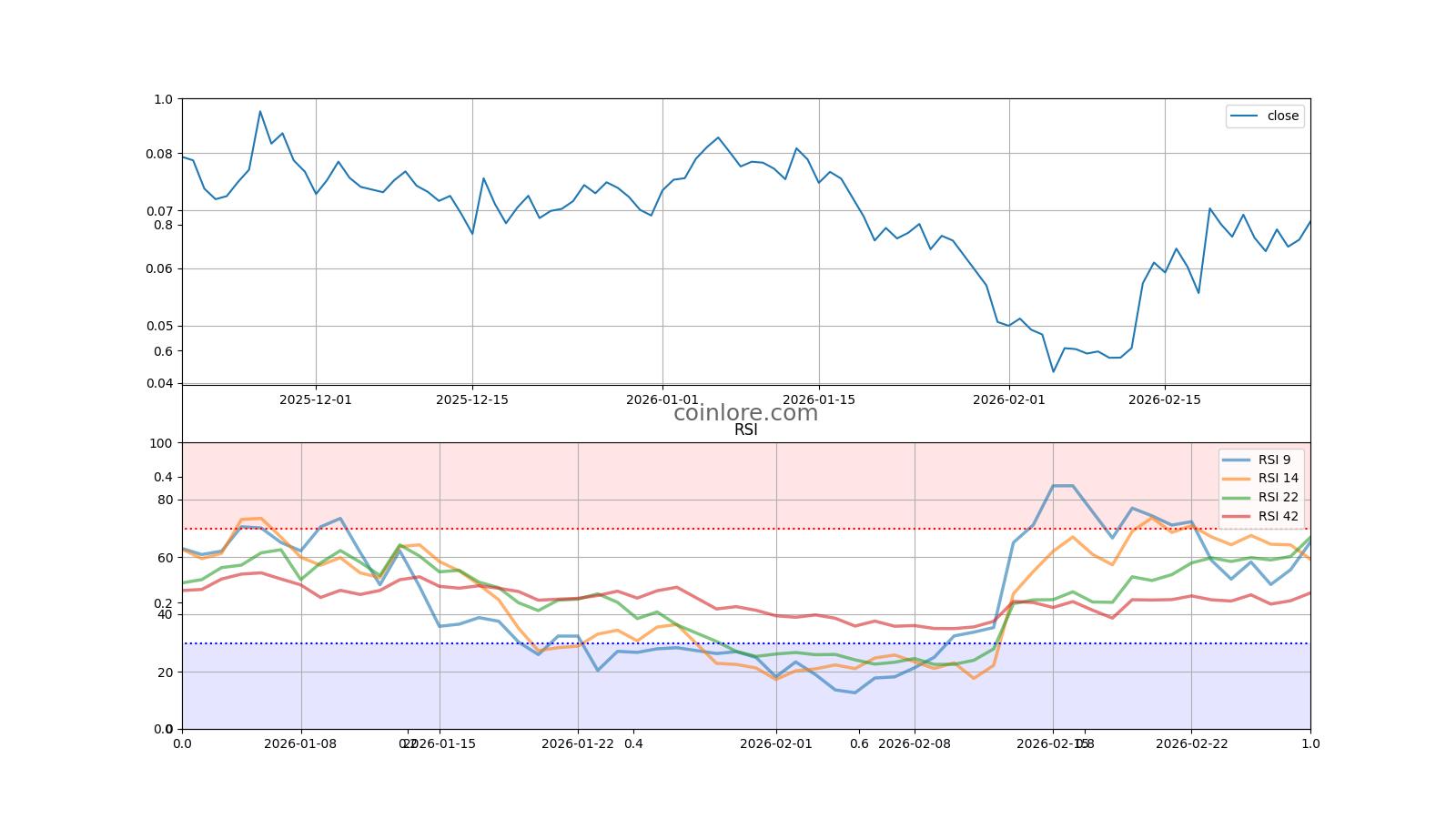 MANTRA DAO RSI indicator
