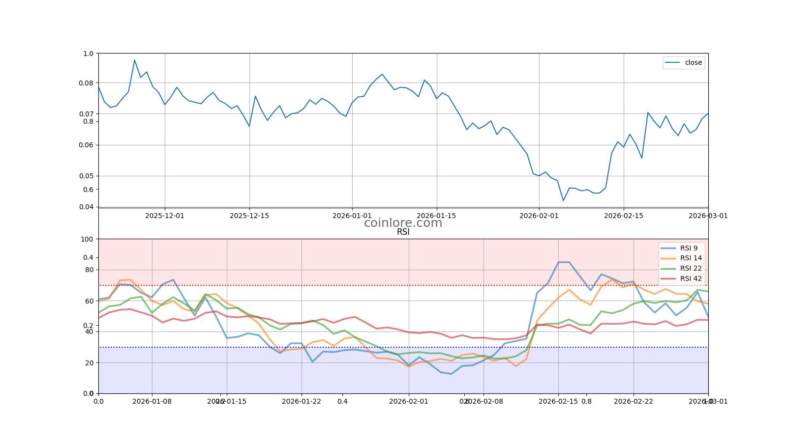 MANTRA DAO RSI indicator