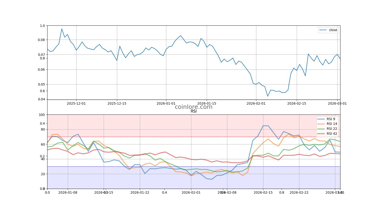 MANTRA DAO RSI indicator