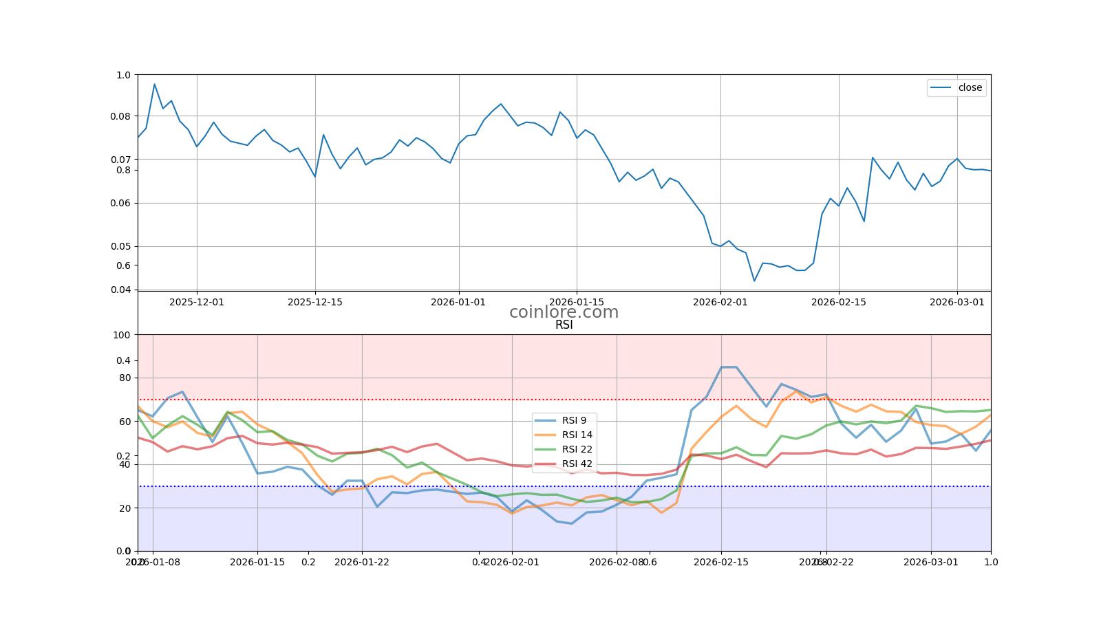 MANTRA DAO RSI indicator