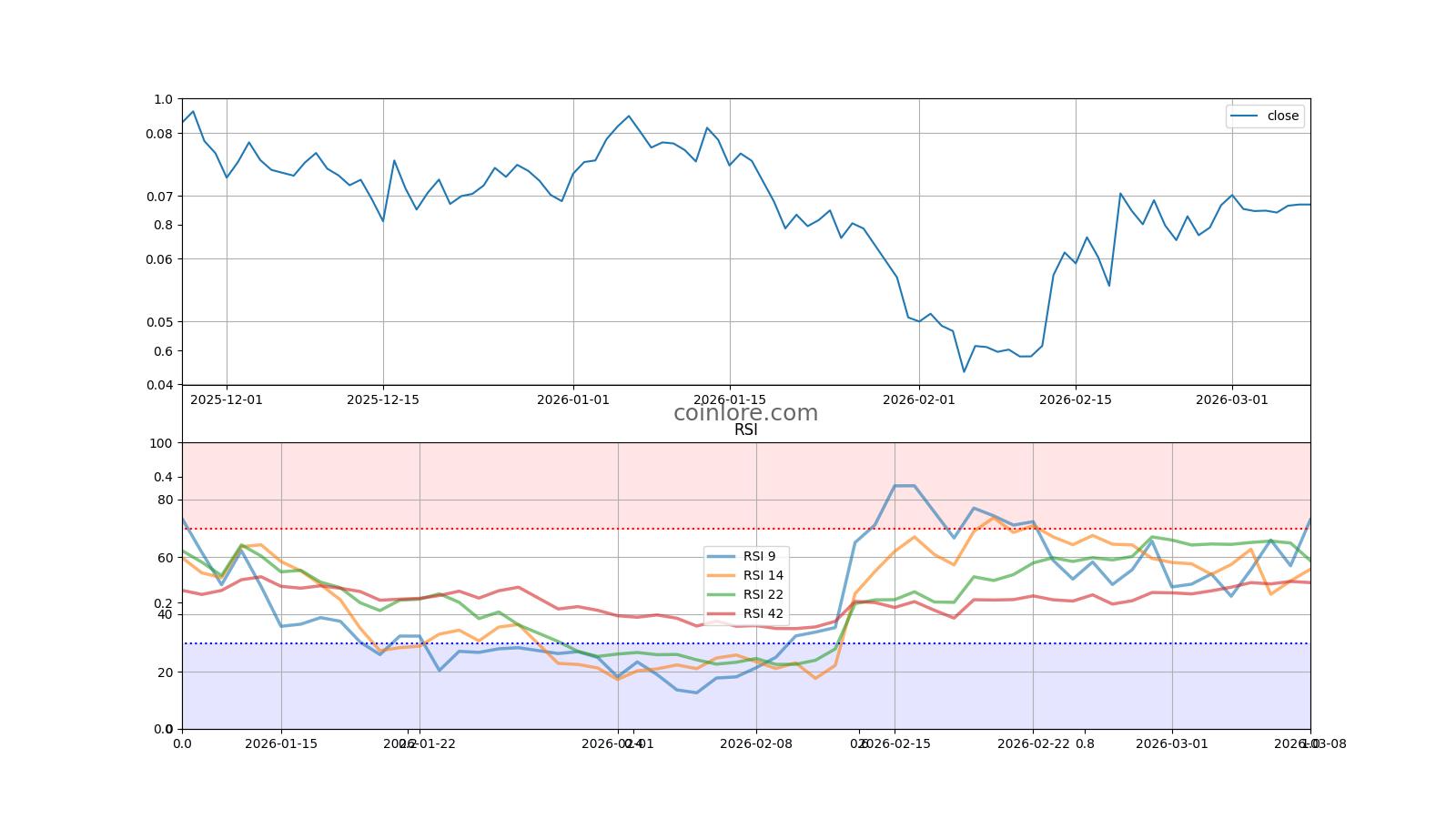 MANTRA DAO RSI indicator